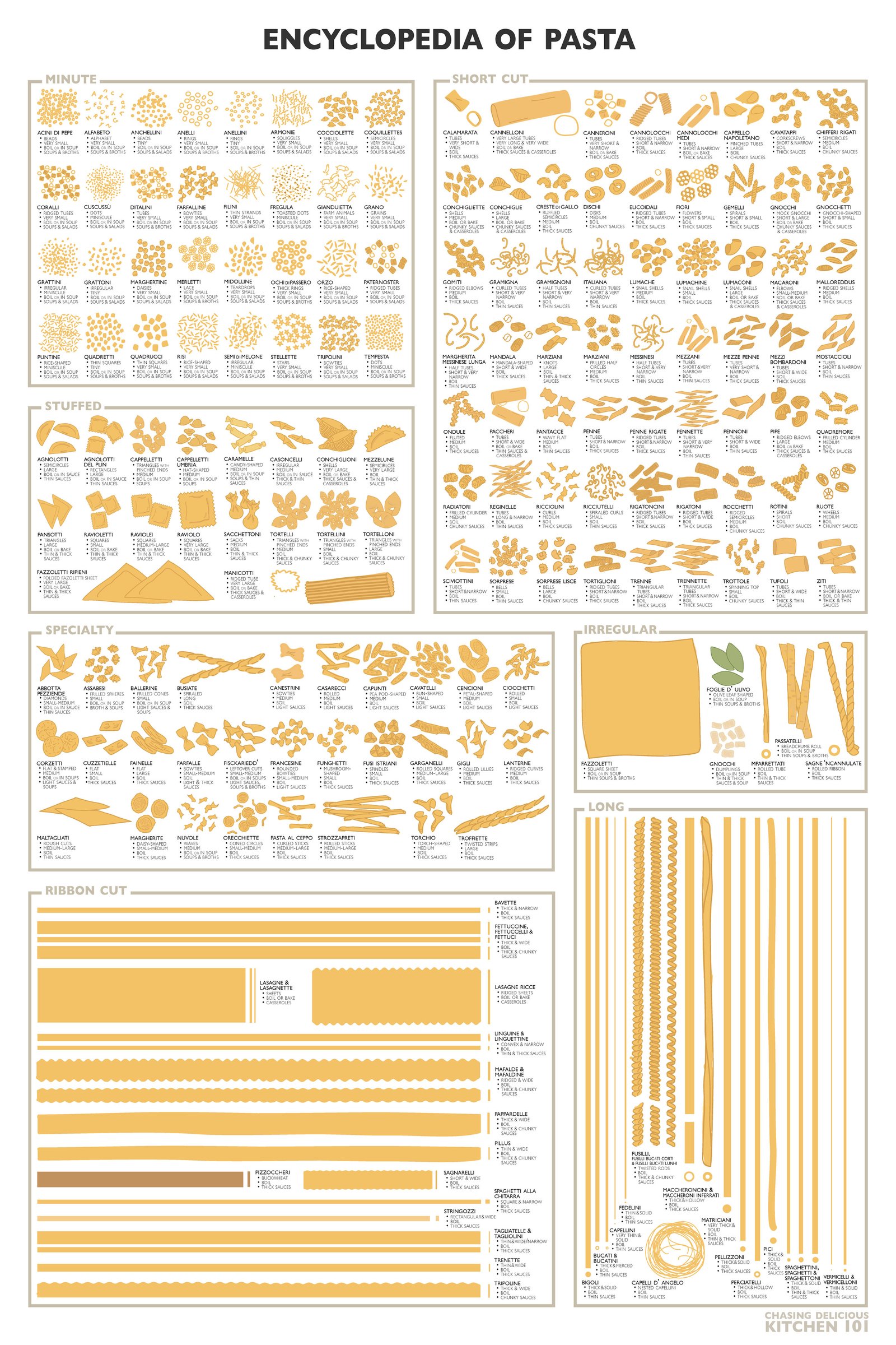 L’encyclopédie des pâtes en une infographie ! – Food Geek & Love